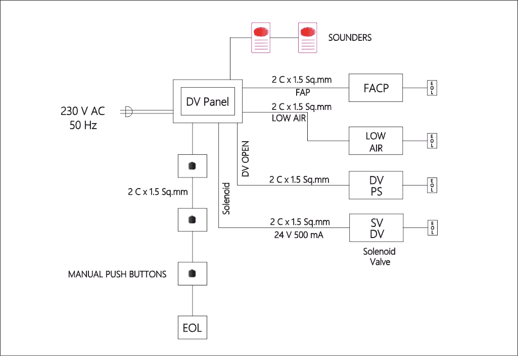 Understanding Deluge Valve Control Panels by Linovate Technologies | Linovate Technologies